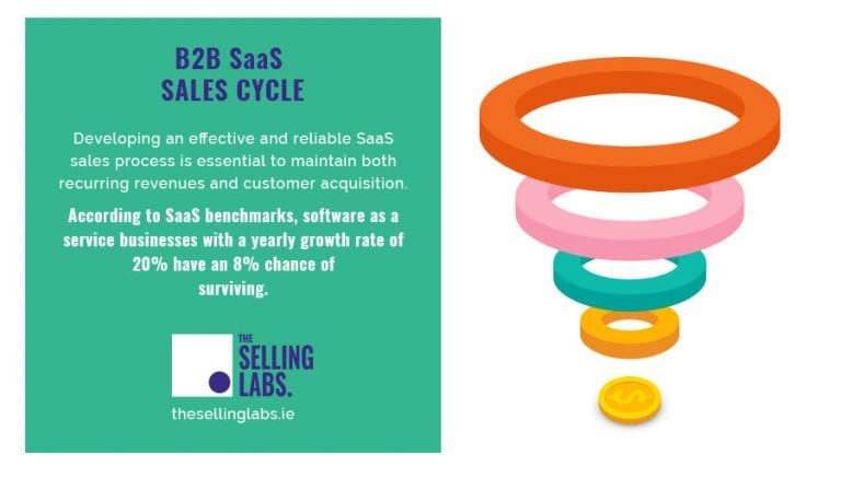 SaaS Sales Cycle - How the SaaS Sales Cycle Works | The Selling Labs